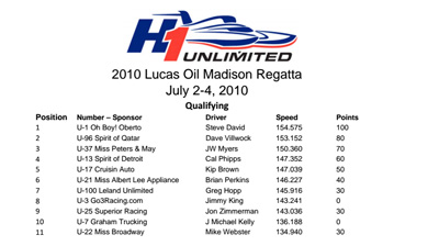 Results: 2010 Madison Regatta – H1 Unlimited